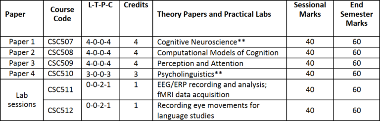 Integrated MSc-PhD – Centre of Behavioural and Cognitive Sciences (CBCS)