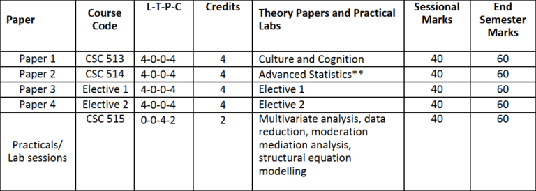 Integrated MSc-PhD – Centre of Behavioural and Cognitive Sciences (CBCS)