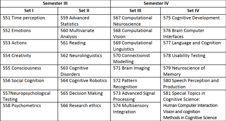 Integrated MSc-PhD – Centre of Behavioural and Cognitive Sciences (CBCS)